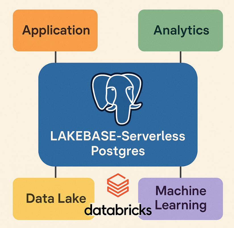 LAKEBASE-Serverless Postgres Database Setup in Databricks. - Biju Thottathil - Medium