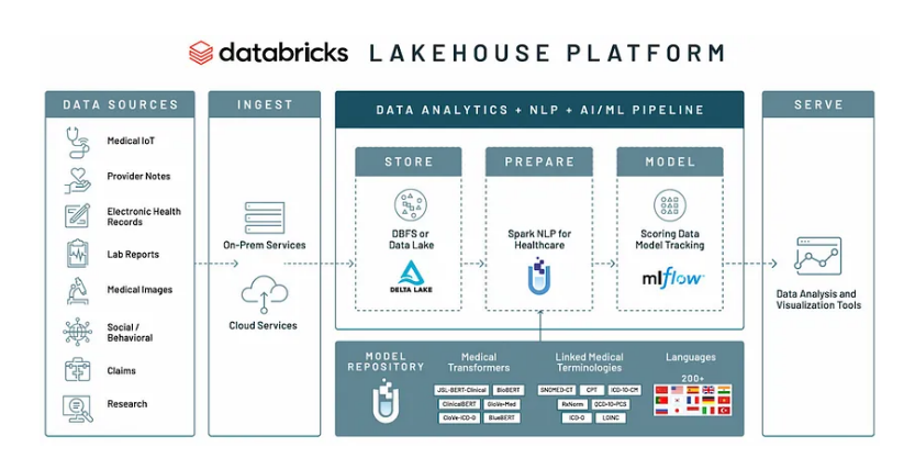 Unlocking End To End Iot Analytics With Databricks Postgres Serverless