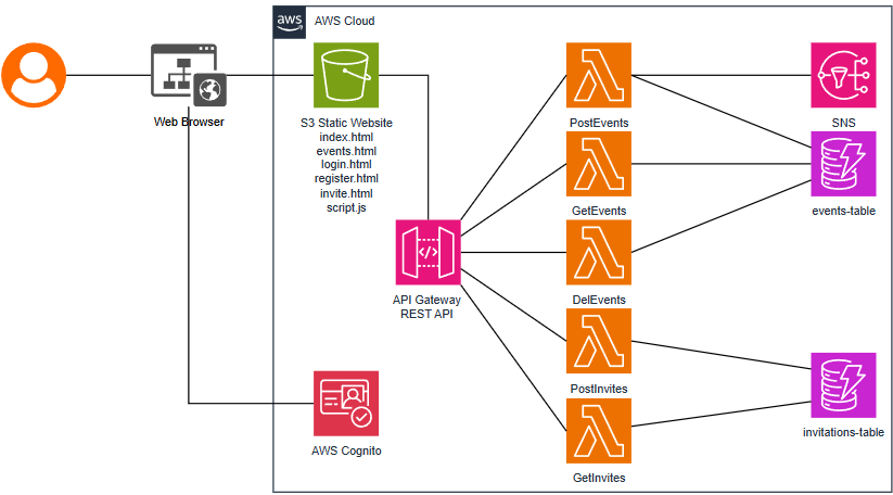 Building a Secure Event Management System with AWS Serverless and ...
