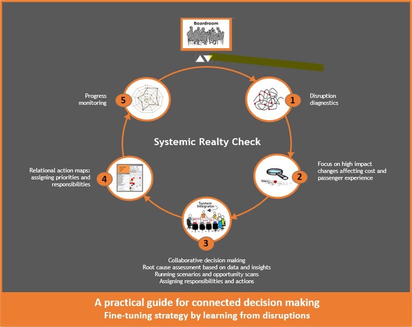 Cutting Through Complexity: A Practical Guide for Connected Decision ...