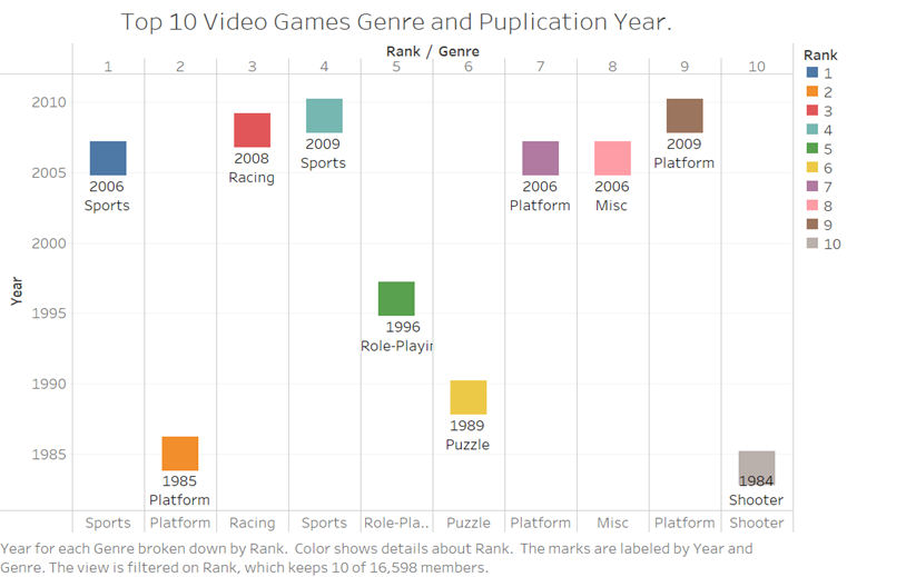 Video Games Sales Over Years Dataset: Using Tableau | by Fatimah ...