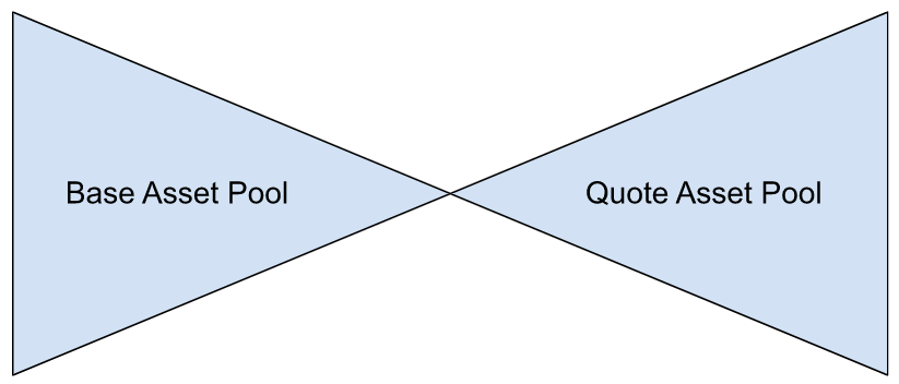 Hey Option DEX, why AMM?. The what | by DBOE | Medium