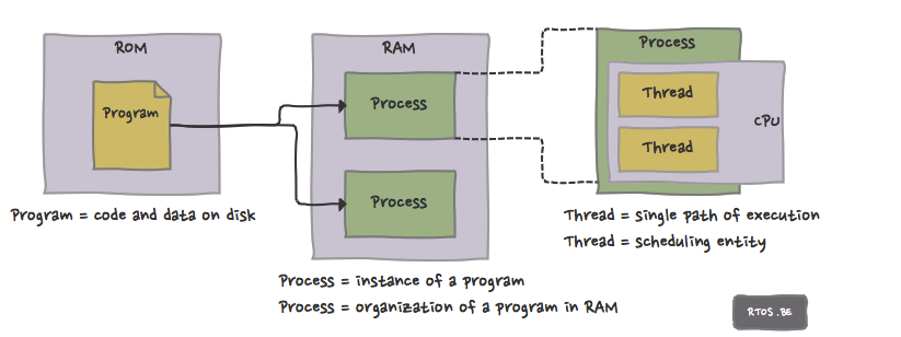 Processes and Threads. Introduction to Computer Systems | by Sukrita ...