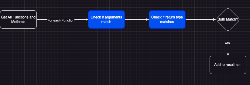 Approximate String Matching With Levenshtein Distances And Integrating It Into My Project By