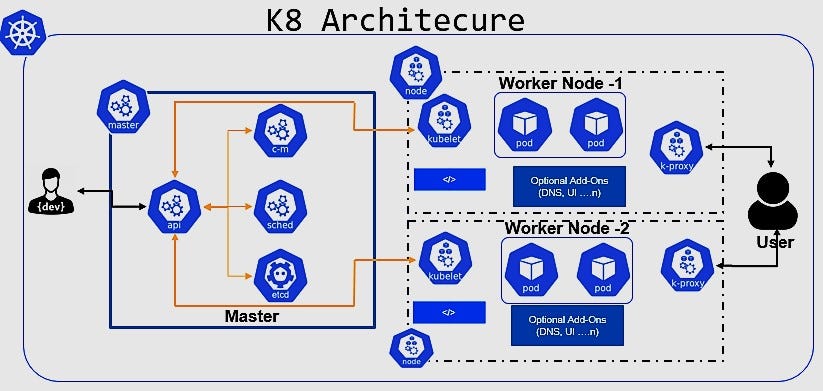 Under the Hood: An Introduction to Kubernetes Architecture | by Yash ...