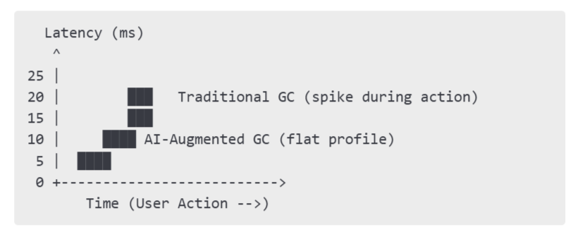 Ai Augmented Javascript Garbage Collection That Predicts And Eliminates Performance Slowdowns