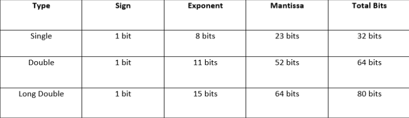 Floating Point Error. How computer deals with Floating point | by ...