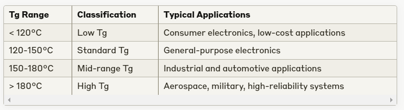 High Tg PCB Manufacturer With RF4 PCBs of Any Tg Available | by RAYPCB ...