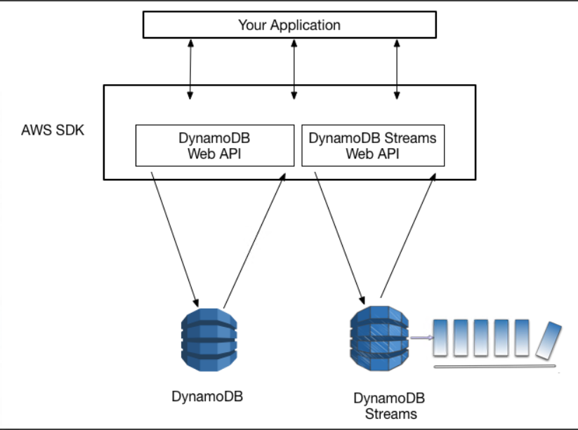 How to work with AWS DynamoDB Streams | by Jackson Meza | Medium