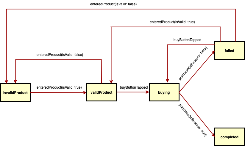 State Machine in Swift. Cleaner, less buggy and scalable… | by ronen ...