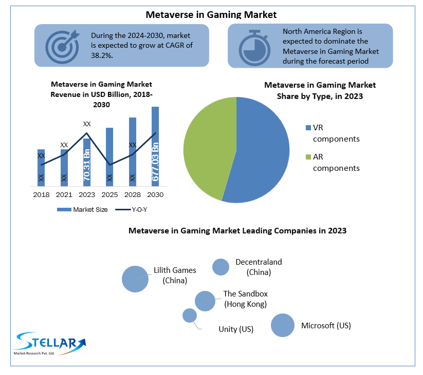Metaverse in Gaming Market to create new growth opportunities and ...