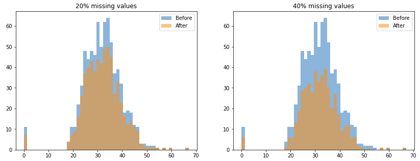 Handling Missing Values. In the real world, missing data is a… | by Chaithanya kalyan | Medium