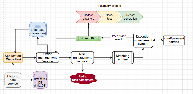 Designing a stock trading platform. | by Noob Blogger | Medium
