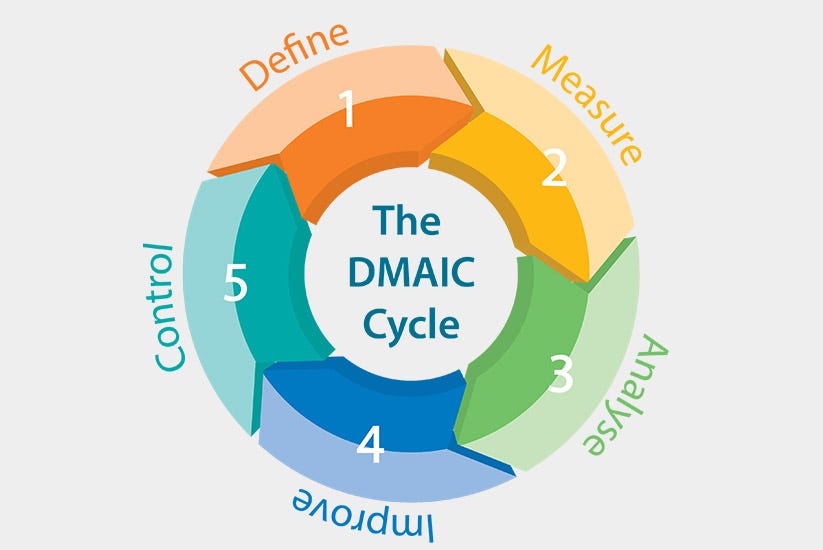 How To Use The DMAIC Model For Problem Solving? | by Neeta Bhat | Medium