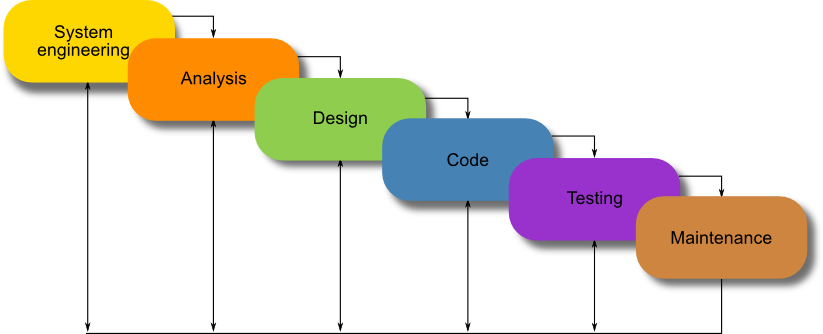 Waterfall Model. The waterfall model is a linear… | by JOICE ...