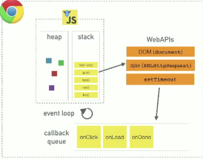 how event loops work in javascript. | by lethargic | Medium