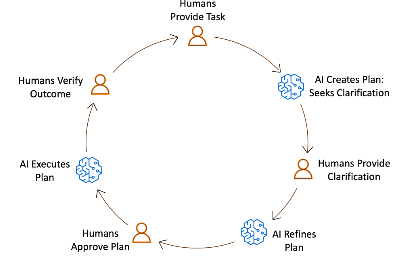 AI-Driven Development Lifecycle (AI-DLC): Rethinking How We Build ...