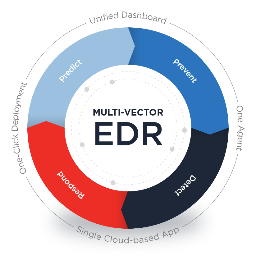 EDR (Endpoint Detection and Response) Nedir? | by Dasdas | Medium