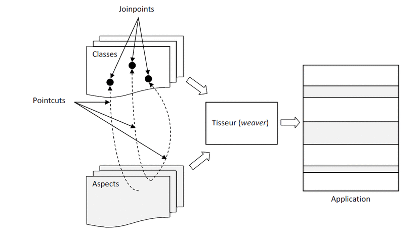 Aspectj Programmation Orientée Aspects Pour Java By Ikrame Meskine