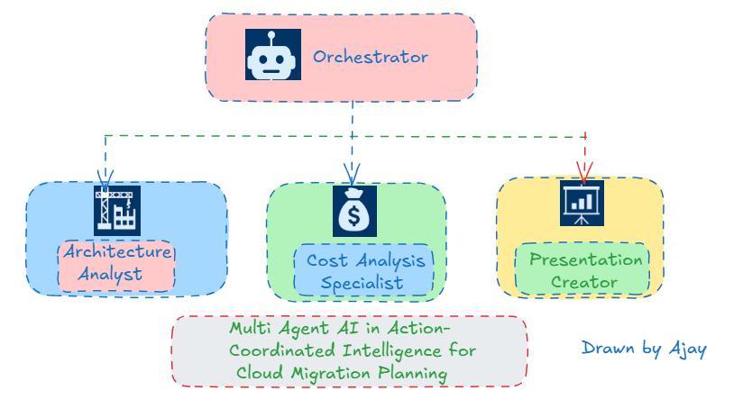 Orchestrated Intelligence: How Multi-Agent AI Is Revolutionizing Cloud Migration | by Ajay ...