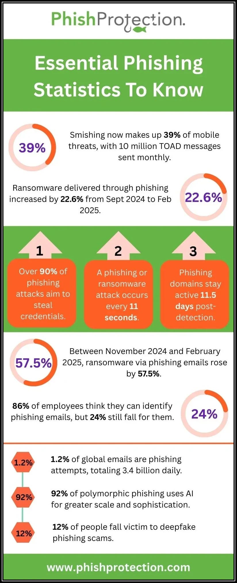 Essential Phishing Statistics To Know - calvinblog - Medium