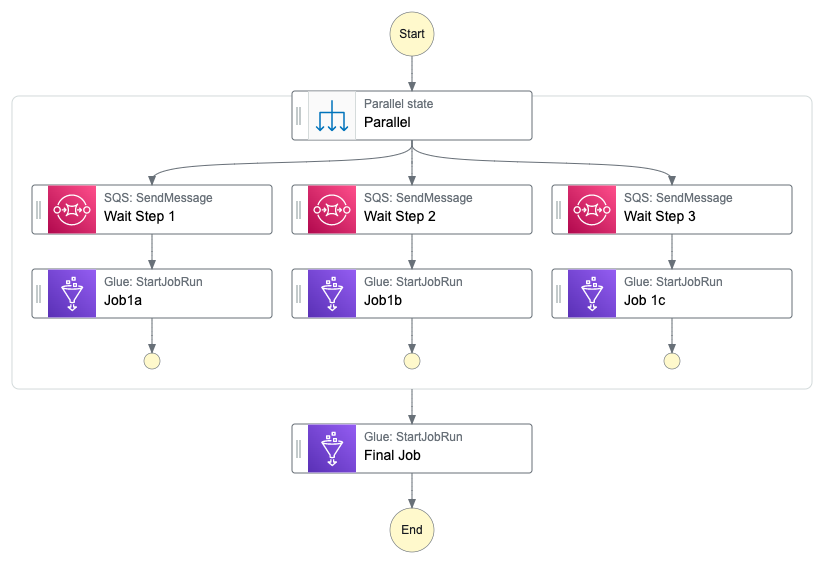 Building a Data Pipeline DAG (directed acyclic graph) with ...