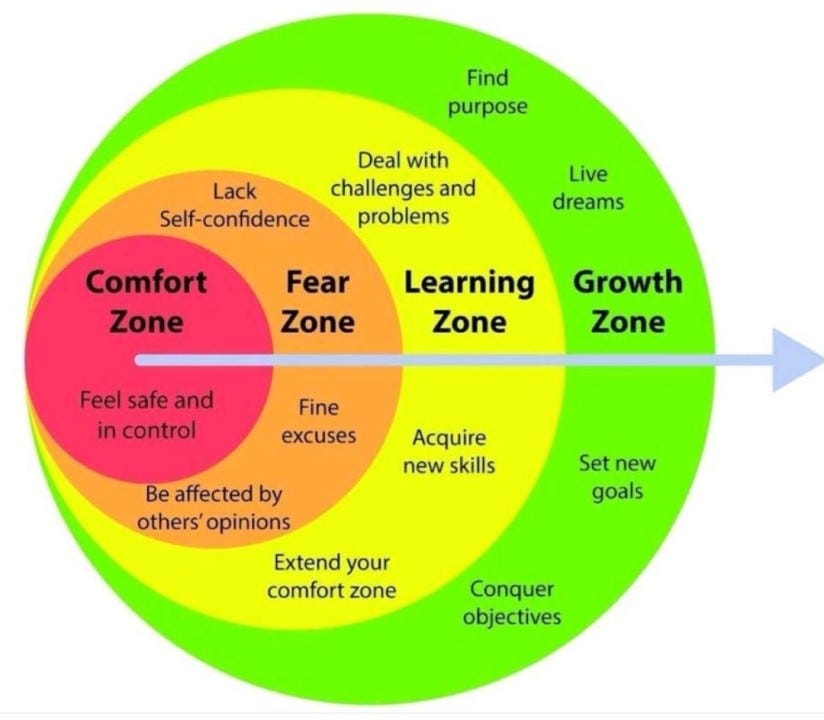 How to get out the comfort zone:. The reasons, the whys, the objectives ...