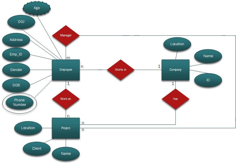 ER Modeling. Entity relationship modeling defines… | by Krithika G | Medium