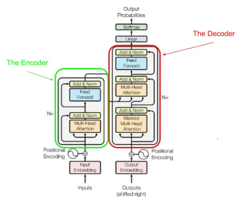 Transformers in Machine Learning: introduction (1/5) | by The ...