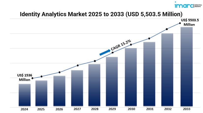 The Future of Identity Analytics Market: Growth Projections & Key Insights (2025–2033) | by Joey ...
