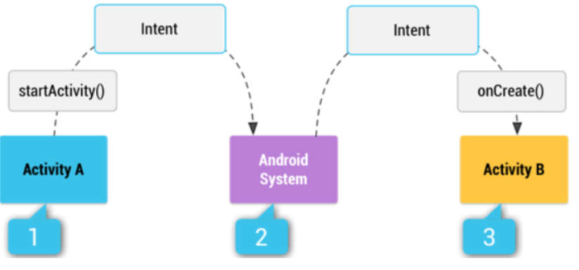 Intent trong Android. Intent là gì ? | by Ngockinh | Medium