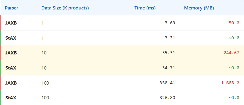 Optimizing Xml Processing For Large Files Reducing Memory Consumption