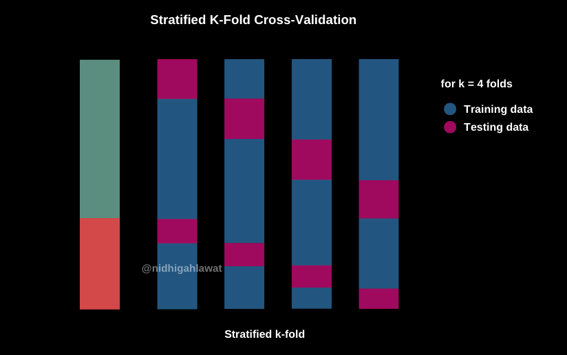 Cross Validation in Machine Learning | by Nidhi Gahlawat | ILLUMINATION ...