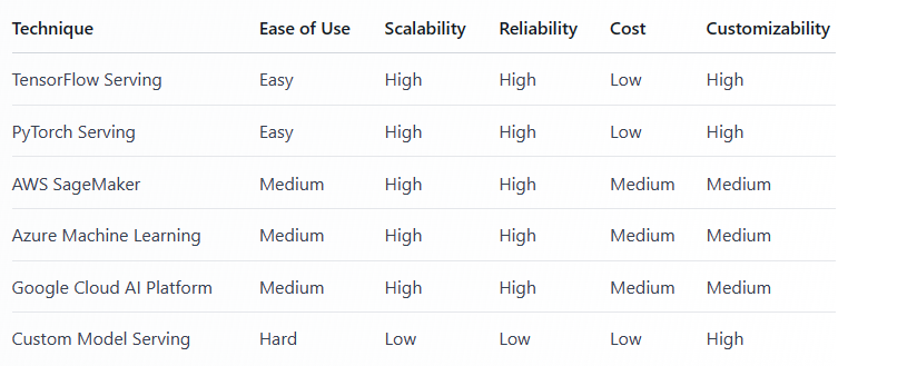 Module 7:Lecture 7.1: Deploying Language Models using TensorFlow Serving or PyTorch Serving ...