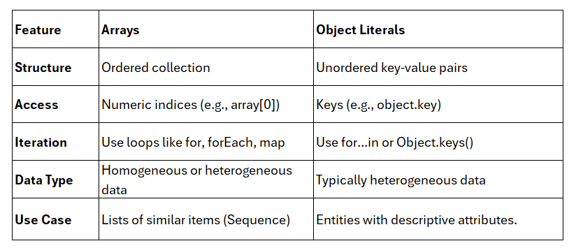 Understanding the Core Differences Between Arrays and Object Literals in JavaScript | by Cynthia ...