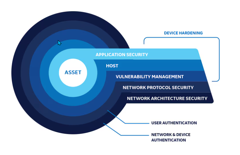 Building Strong Cybersecurity with Defense in Depth | by SrN | Oct ...
