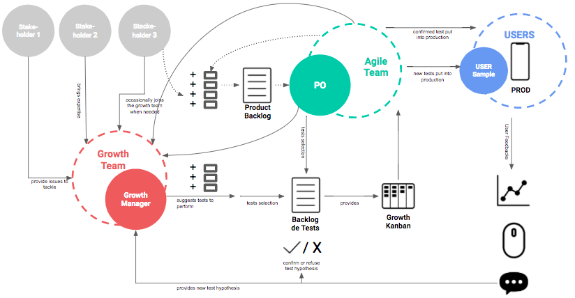 Implement a Growth Process in AGILE Product Development | by Yohann ...
