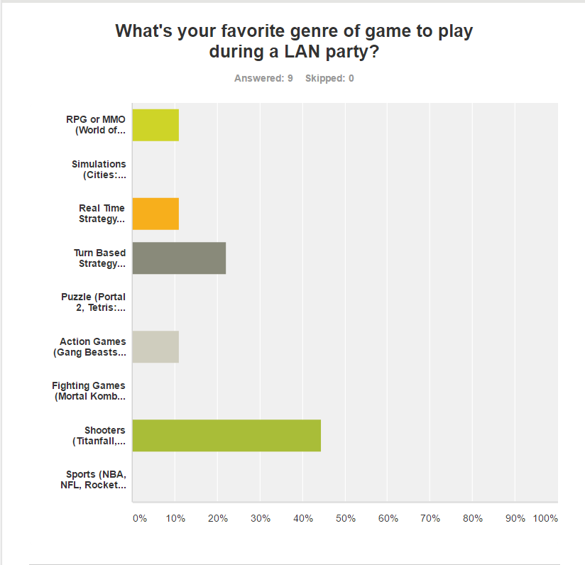What we’ve learned with LAN Party Games | by Steven Sarver | Medium