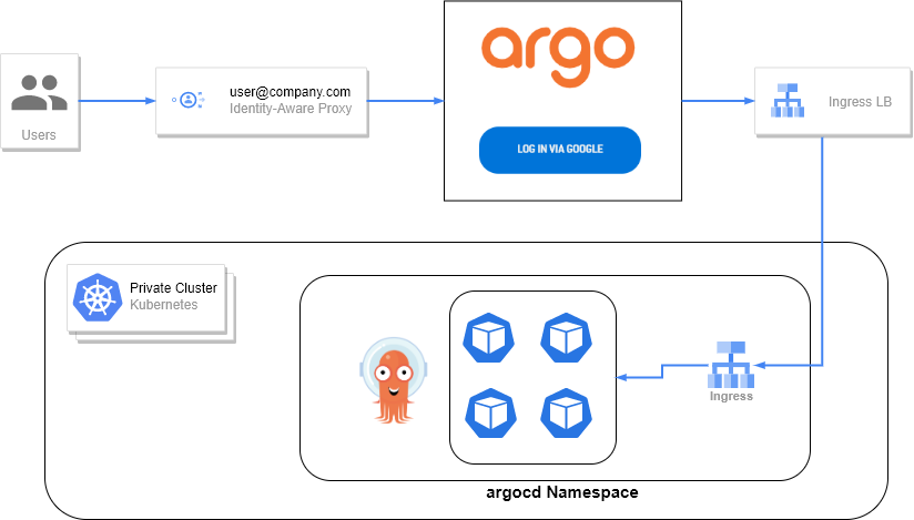 Configuring Argo CD on GKE with Ingress, IAP and Google OAuth for RBAC | by Tharuka Mannapperuma ...