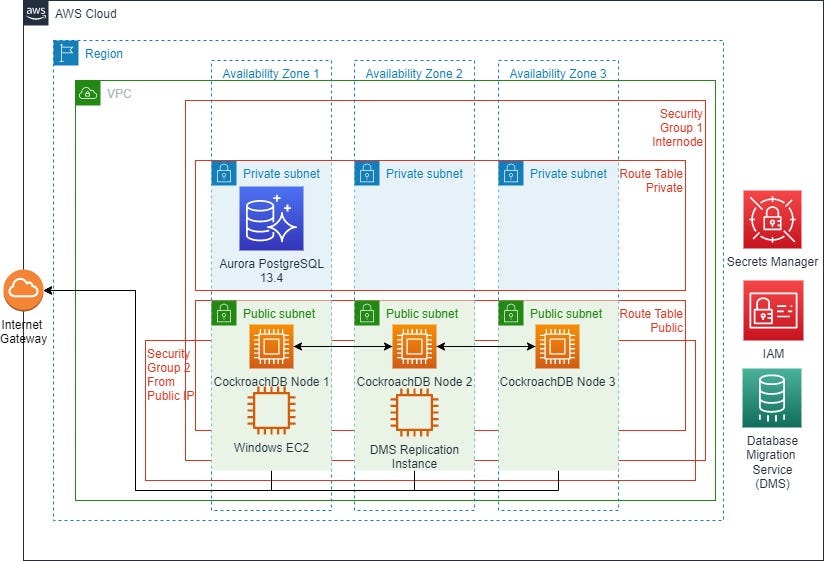 Aws Dms And Cockroachdb Postgres To Self Hosted Crdb Migrations By Ron Nollen Medium