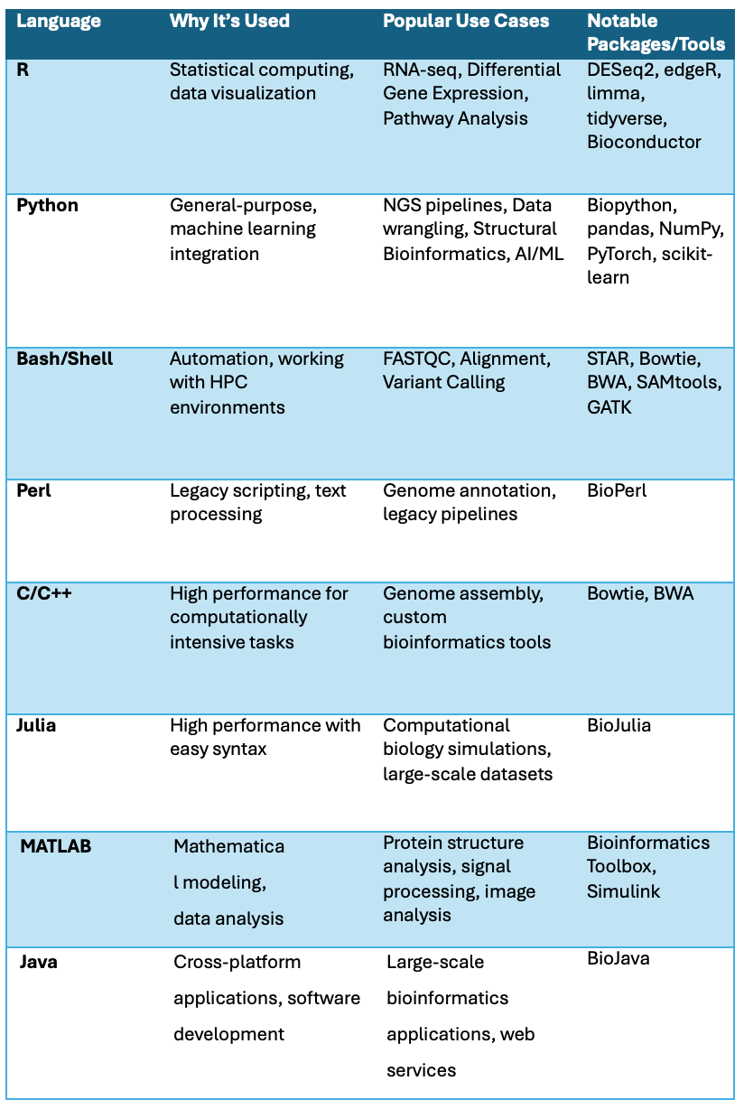 Cracking the Code: The Programming Languages Shaping Bioinformatics Today | by Riyadua | Medium