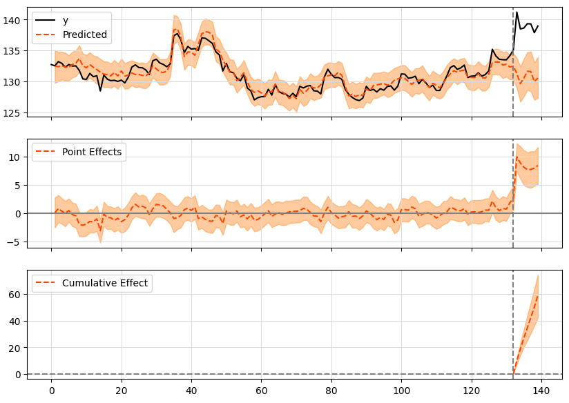 Counterfactual Inference Using Time Series Data | by Shelby Temple ...