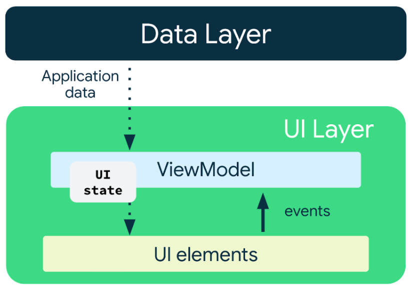 UIState in Kotlin: Basic Information and Usage Tips for Android | by Berk Özyurt | Medium