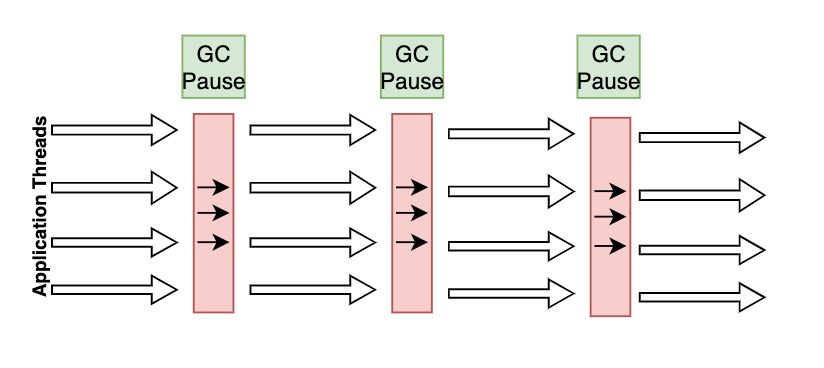 High Performance Java: Deep Dive into Java Garbage Collection (GC) | by Syed Fawzul Azim | Medium