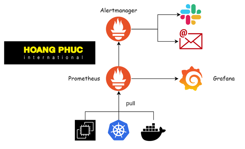 Monitoring With Prometheus — Chapter 0 — What Is Monitoring By Quân