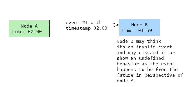 Logical Clocks and Clock Synchronization in Distributed Systems | Medium