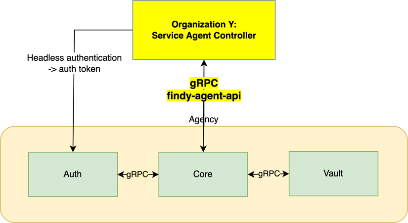 The Findy Agency API. The Findy Agency API serves as an… | by Laura ...
