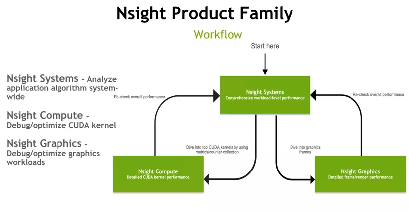 Introduction to Nsight Systems — Nsight Compute | by CisMine Ng | Medium