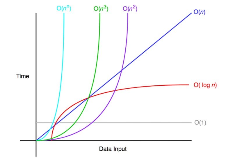 Time complexity less than O(n2) algorithm | by Mohammad Hossein Abdi | Medium