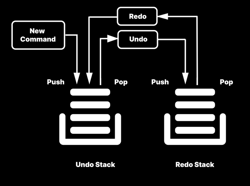How the Undo Button Works: A Real-Life Application of Stacks in ...